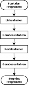 Der Algorithmus – Die Sequenz – Willkommen bei LassWasLernen!