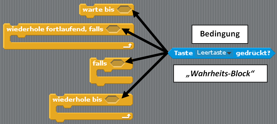 Die Bedingung – Grundbaustein von Algorithmen – Willkommen bei ...